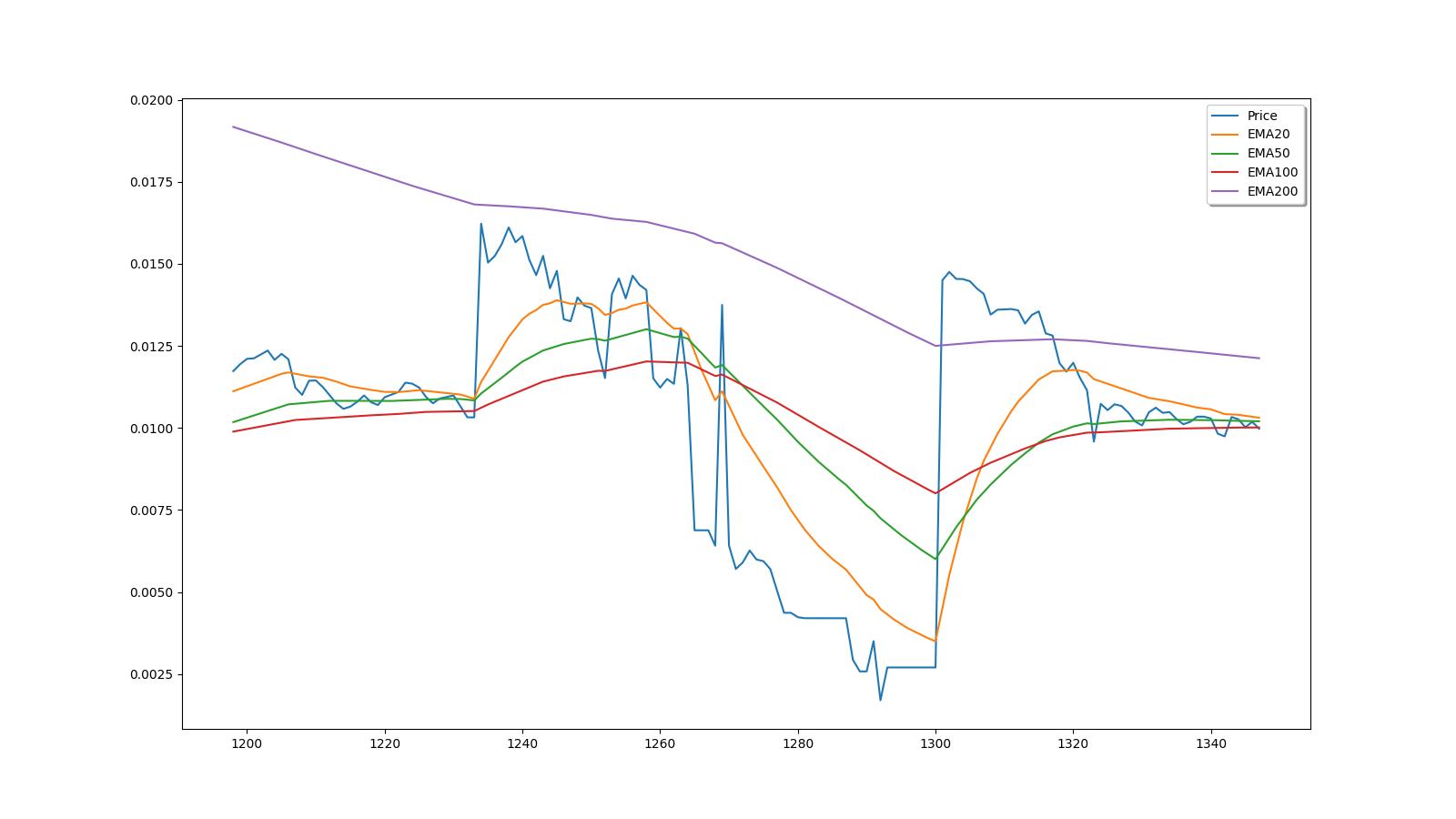 XRun Exponential Moving Averages