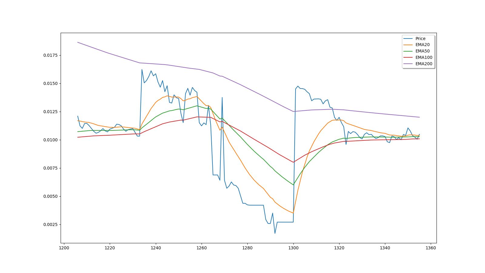 XRun Exponential Moving Averages