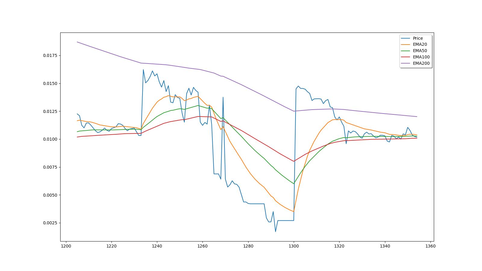 XRun Exponential Moving Averages