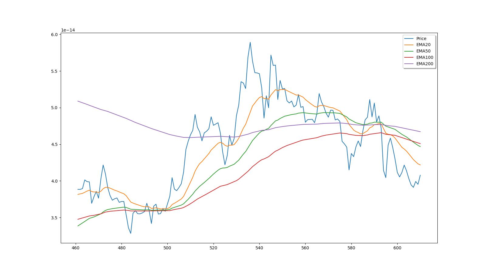 XSHIB Exponential Moving Averages