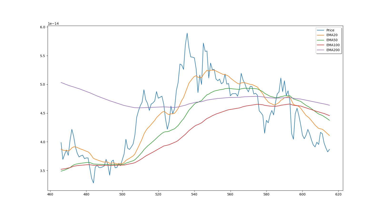 XSHIB Exponential Moving Averages