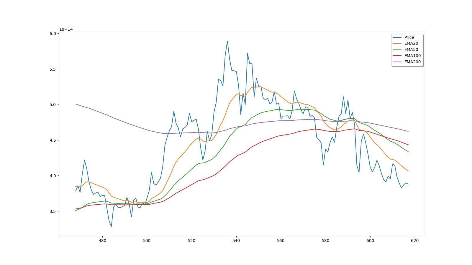 XSHIB Exponential Moving Averages