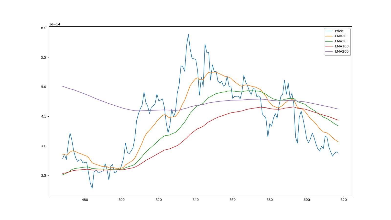 XSHIB Exponential Moving Averages