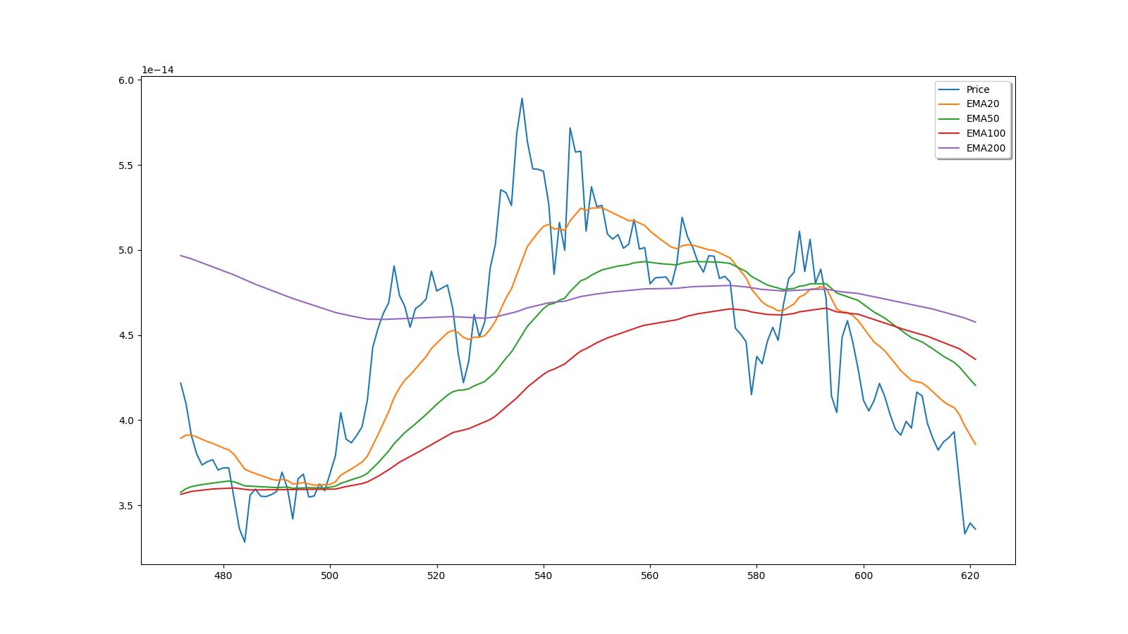 XSHIB Exponential Moving Averages