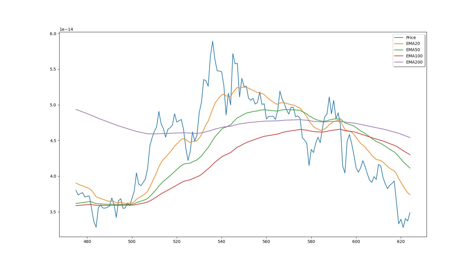 XSHIB Exponential Moving Averages