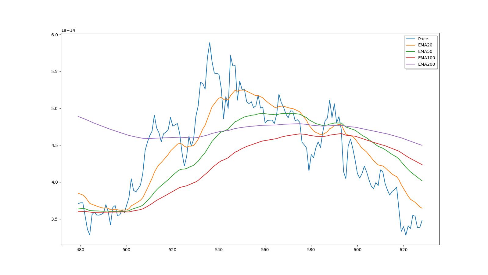 XSHIB Exponential Moving Averages