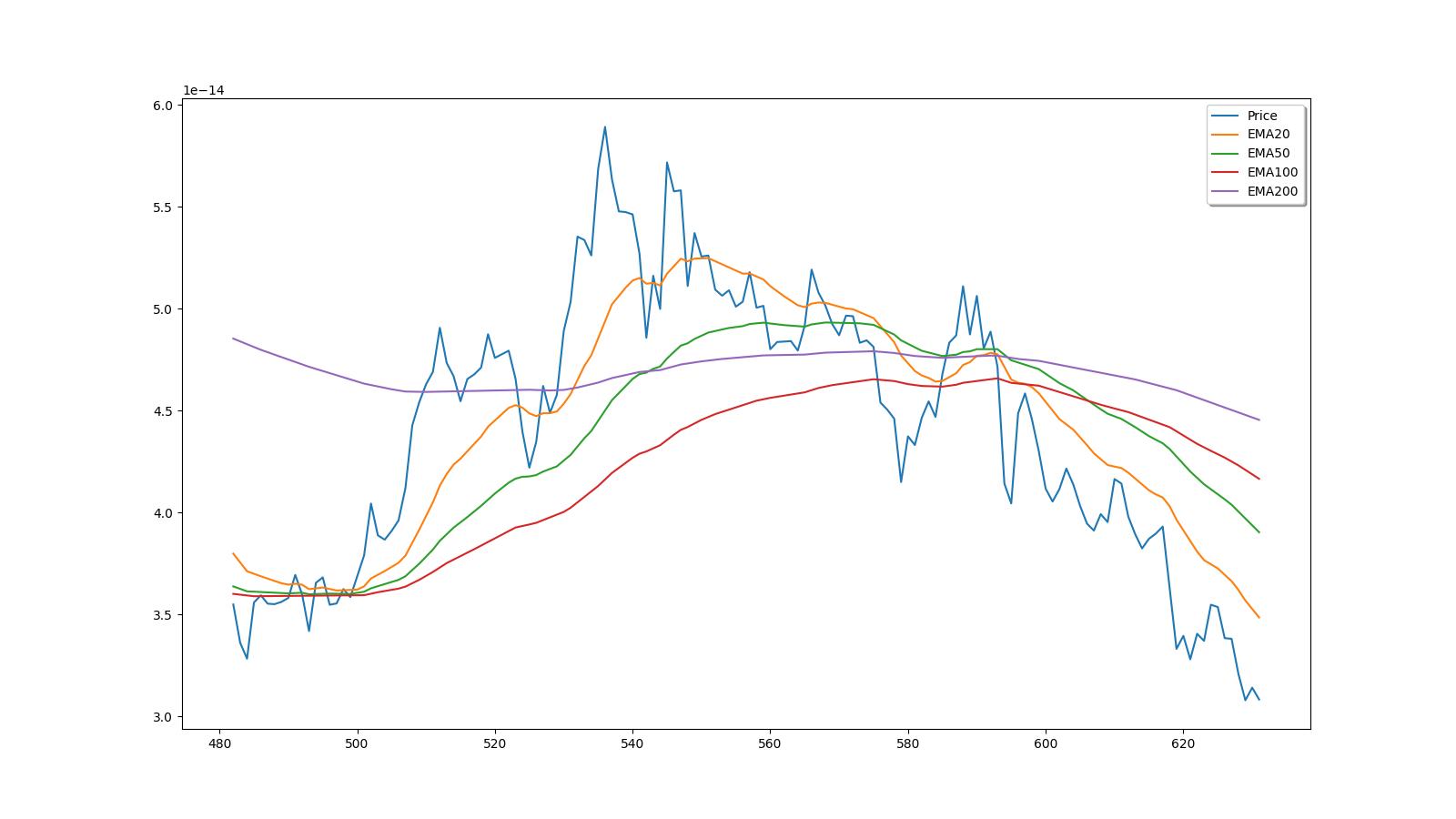 XSHIB Exponential Moving Averages