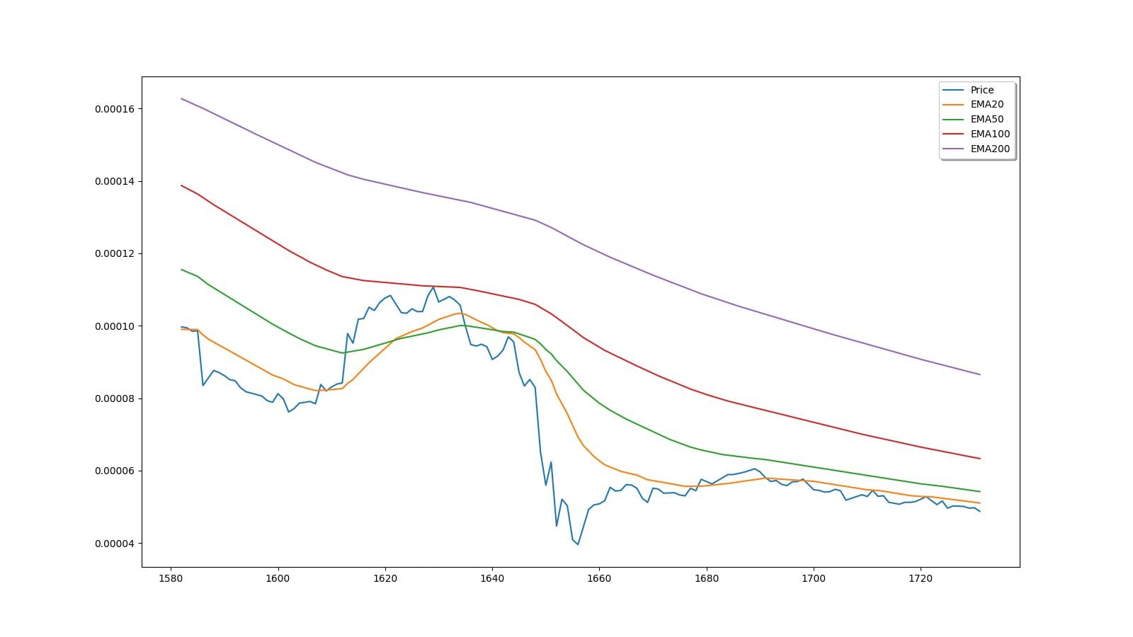 XSL Labs Exponential Moving Averages