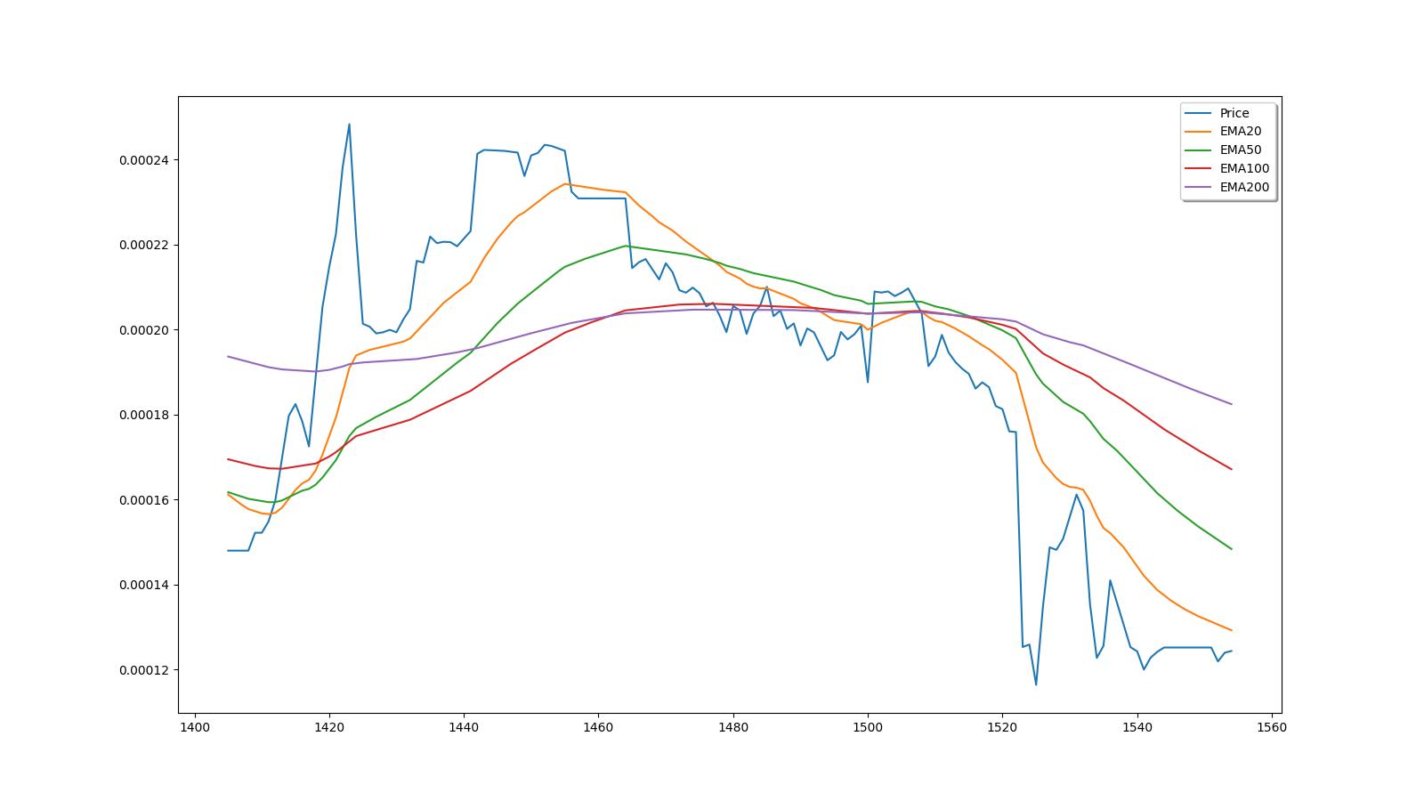 XSL Labs Exponential Moving Averages