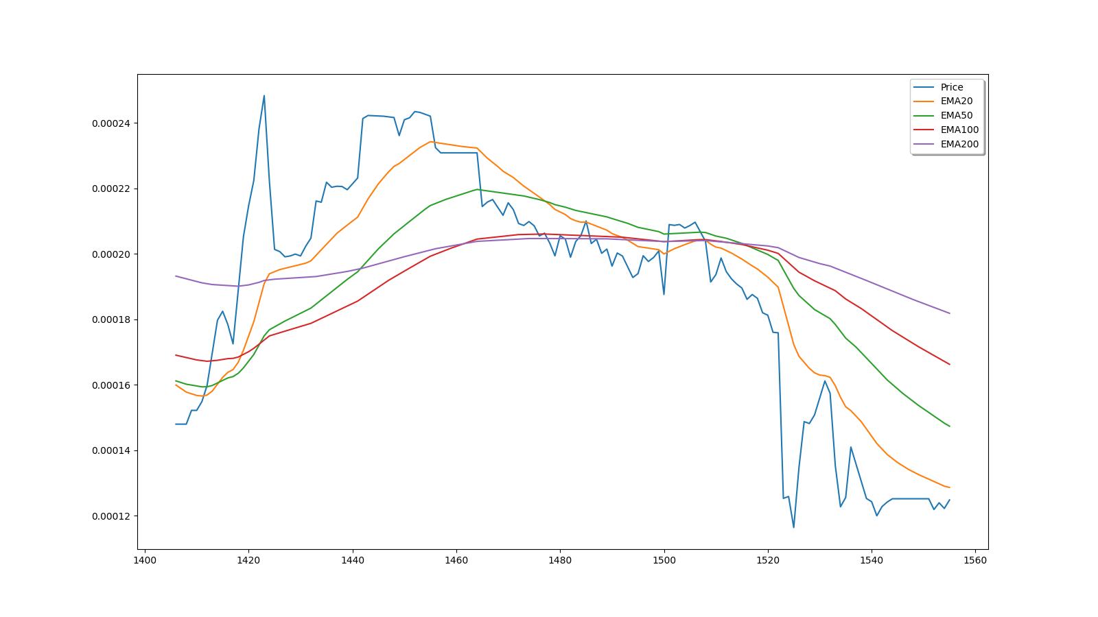 XSL Labs Exponential Moving Averages