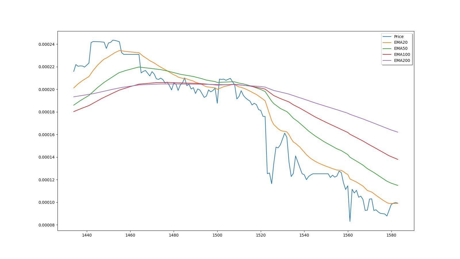 XSL Labs Exponential Moving Averages