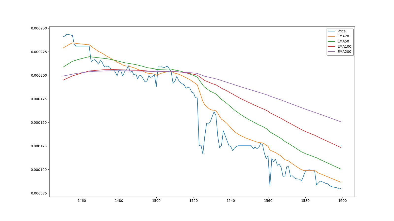 XSL Labs Exponential Moving Averages