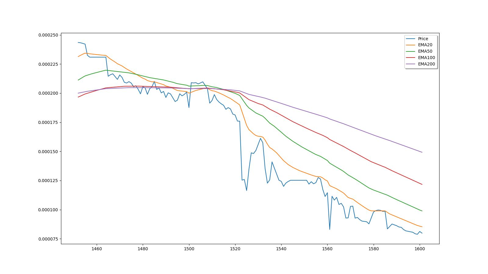XSL Labs Exponential Moving Averages