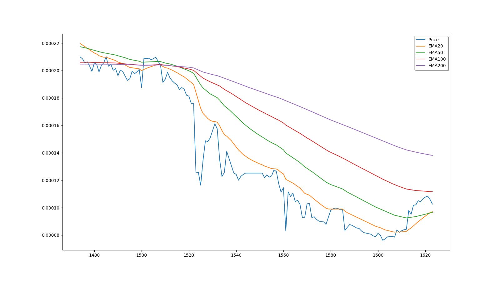 XSL Labs Exponential Moving Averages