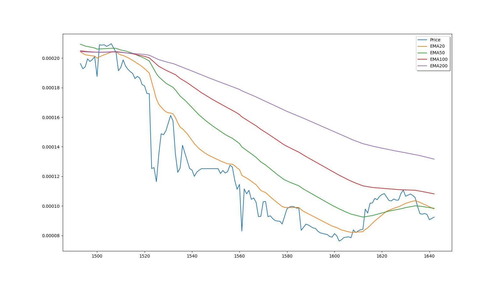 XSL Labs Exponential Moving Averages