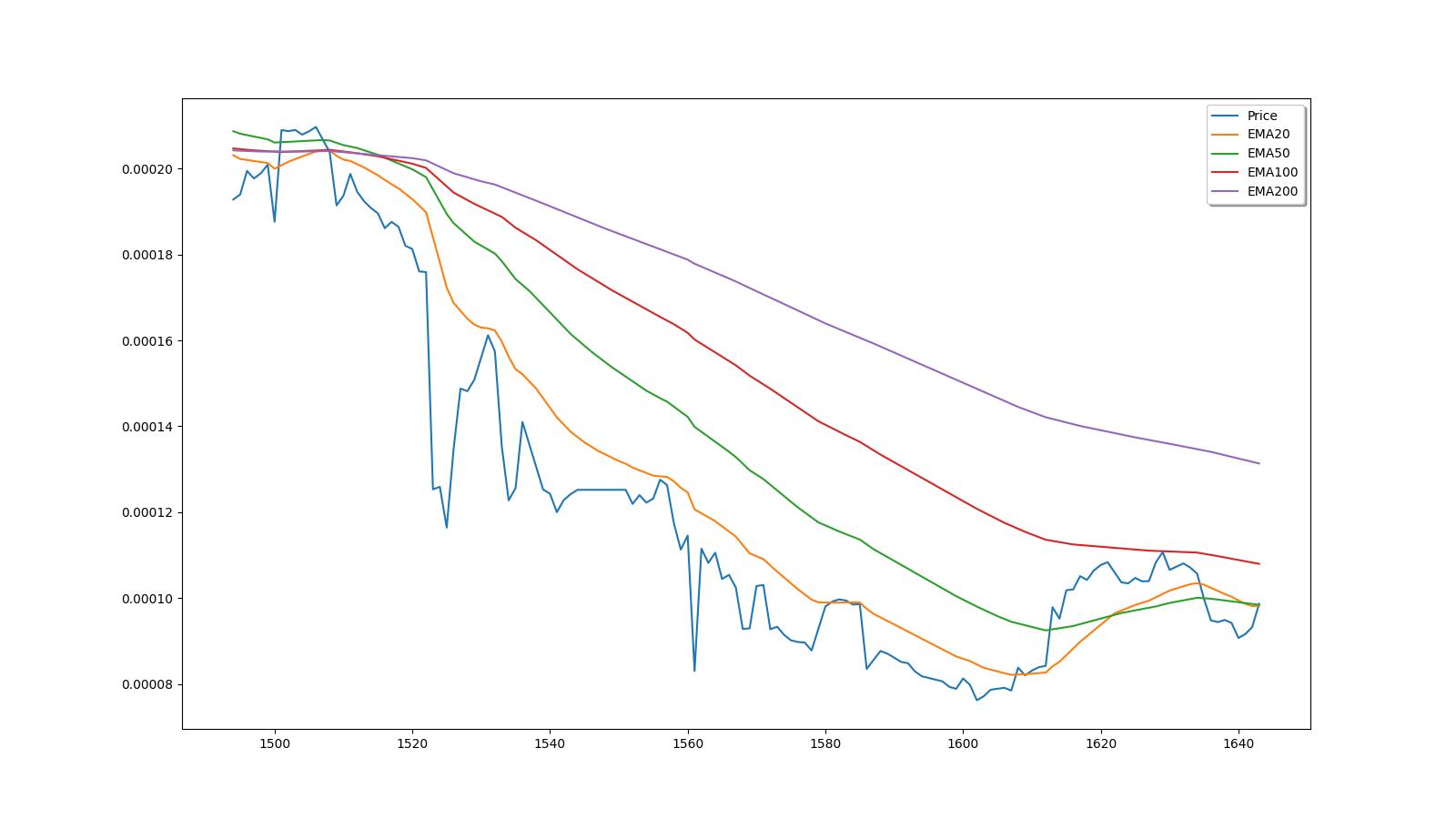 XSL Labs Exponential Moving Averages