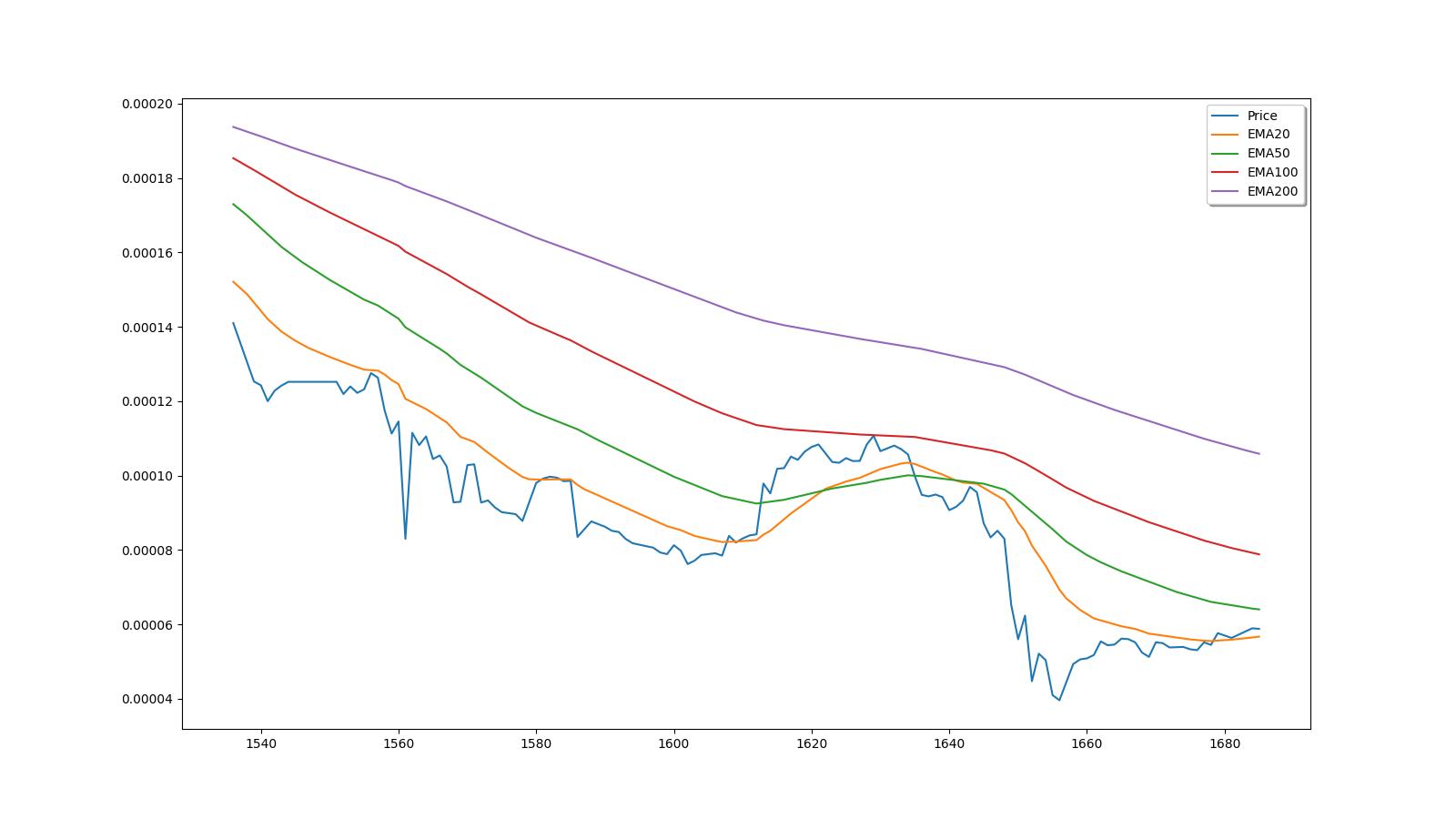 XSL Labs Exponential Moving Averages