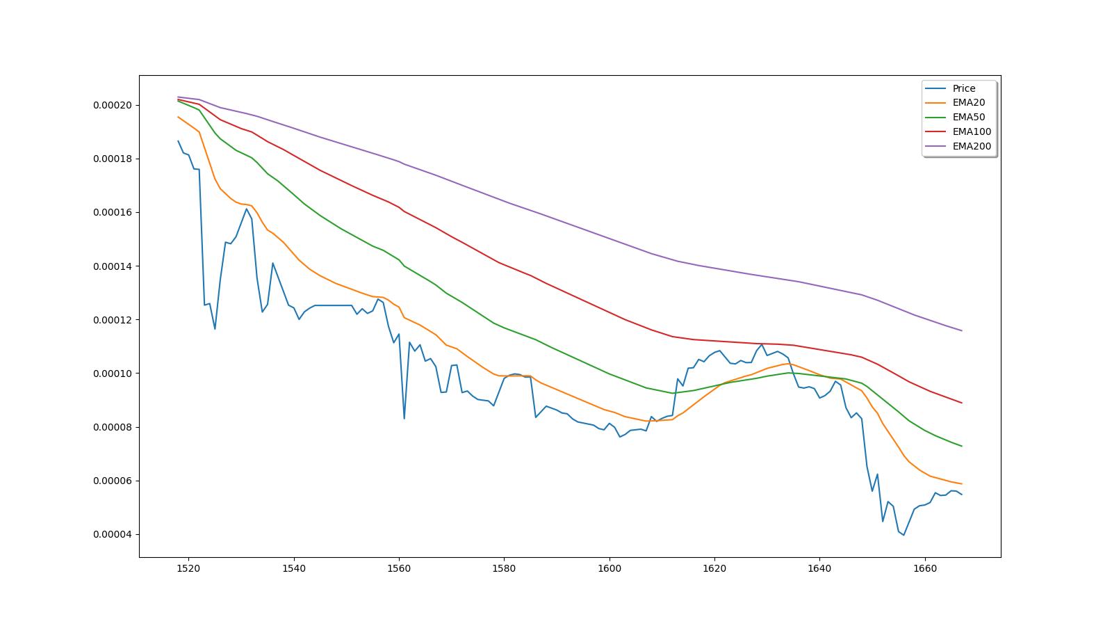 XSL Labs Exponential Moving Averages