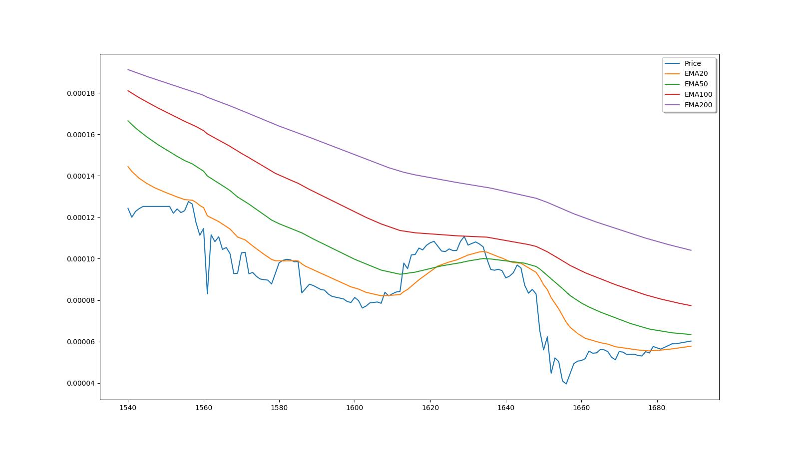 XSL Labs Exponential Moving Averages