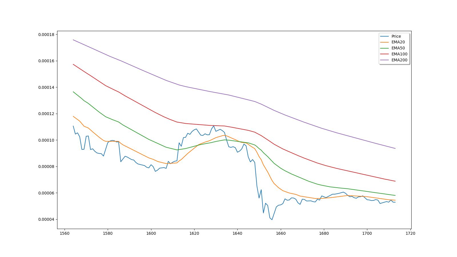 XSL Labs Exponential Moving Averages