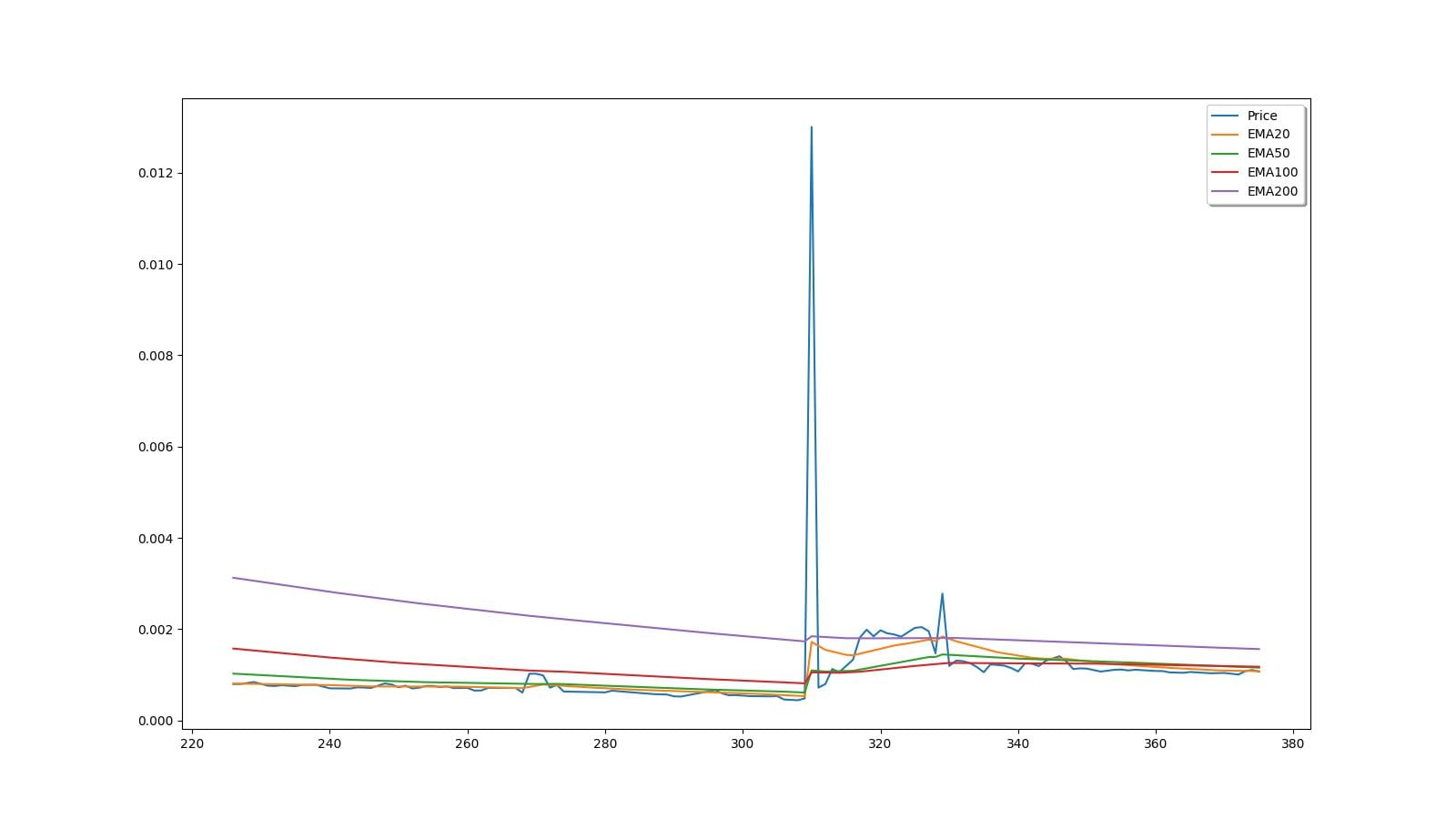 XSPA Exponential Moving Averages