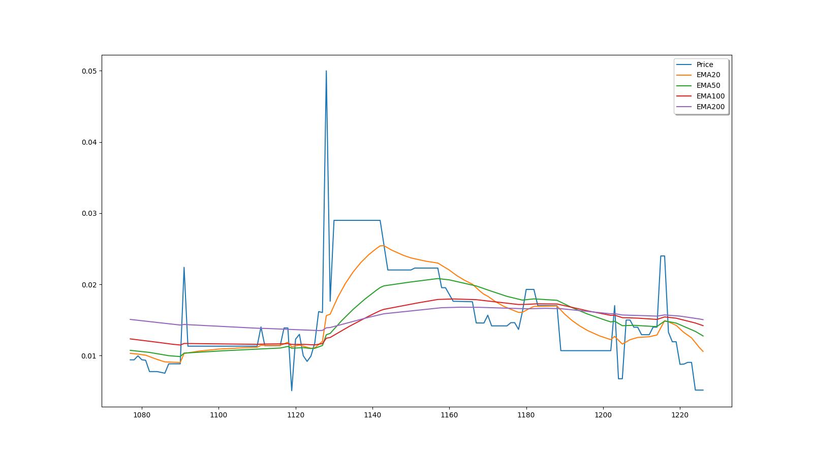 XSPECTAR Exponential Moving Averages