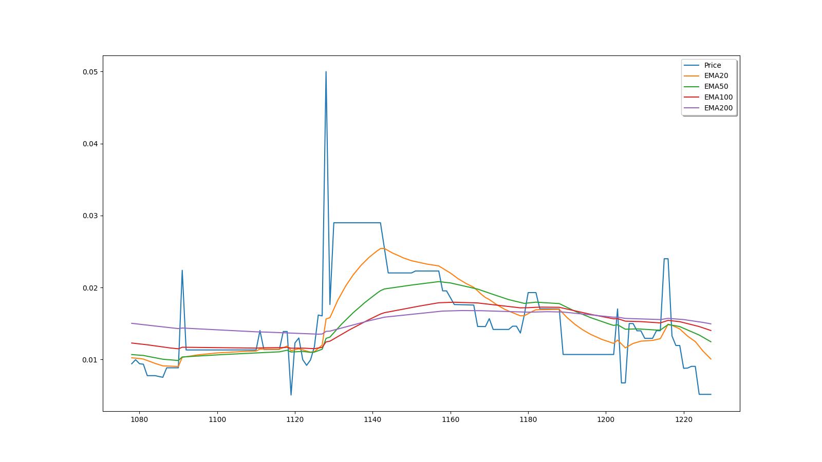 XSPECTAR Exponential Moving Averages