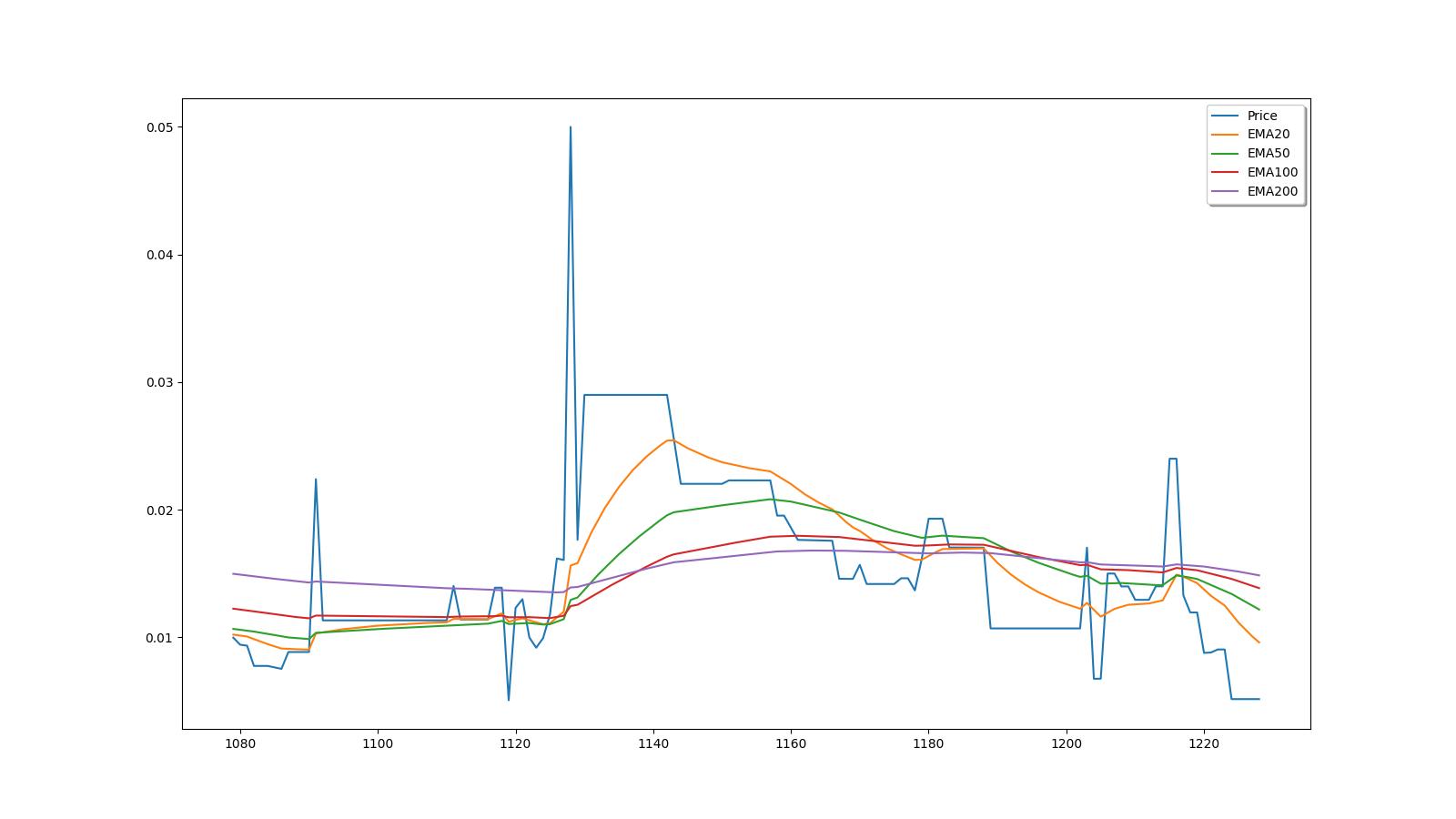 XSPECTAR Exponential Moving Averages