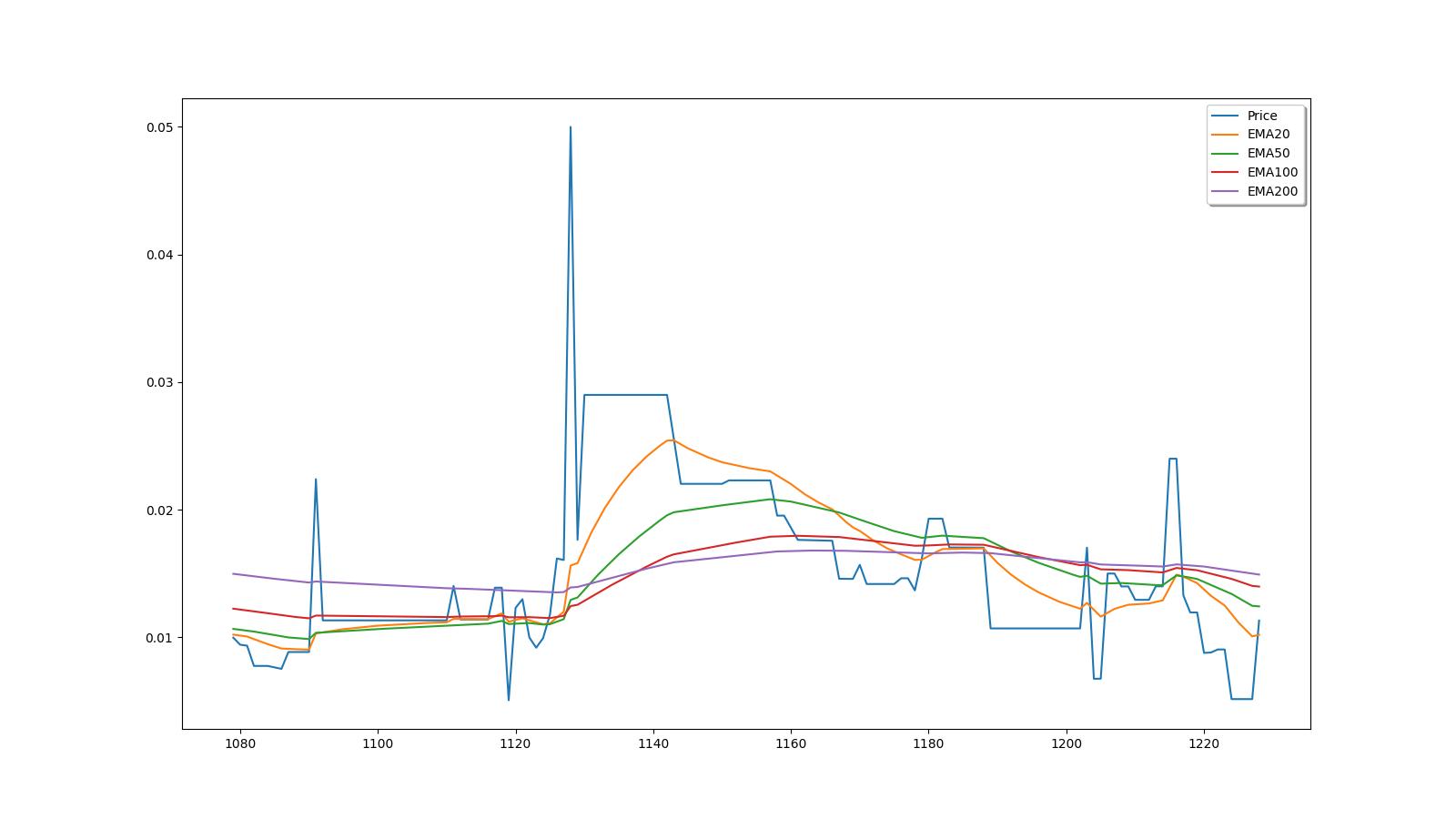 XSPECTAR Exponential Moving Averages