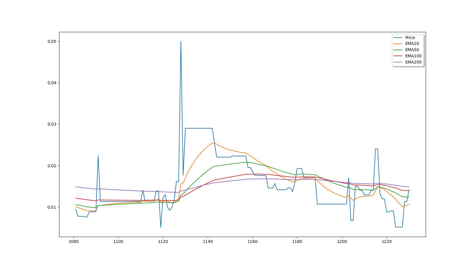 XSPECTAR Exponential Moving Averages