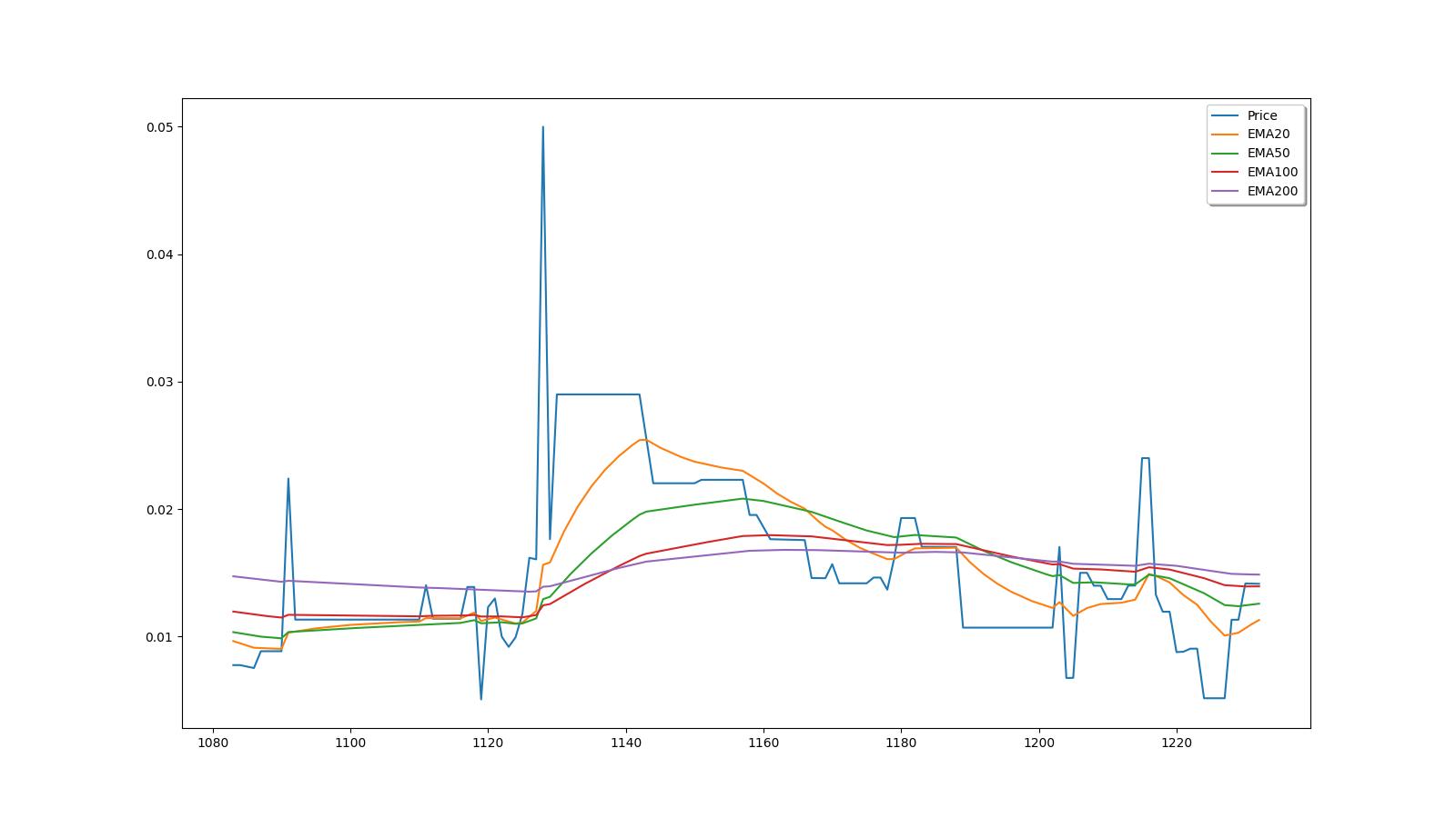 XSPECTAR Exponential Moving Averages