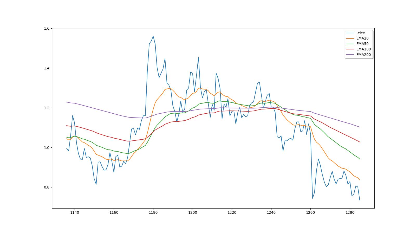xSUSHI Exponential Moving Averages