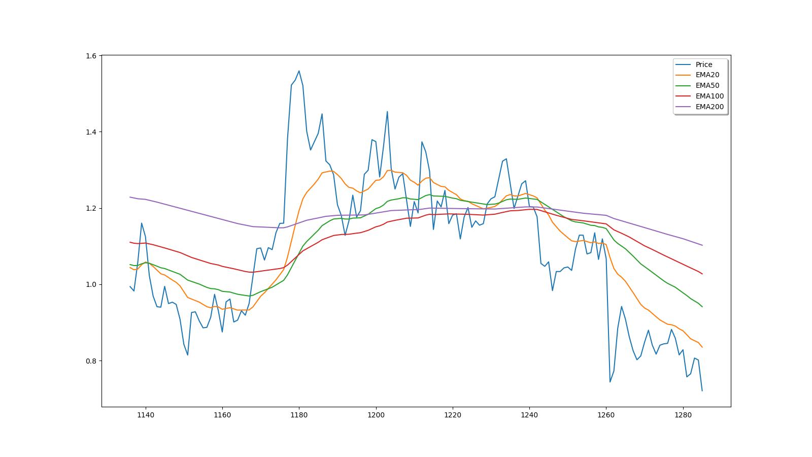 XSUSHI Exponential Moving Averages