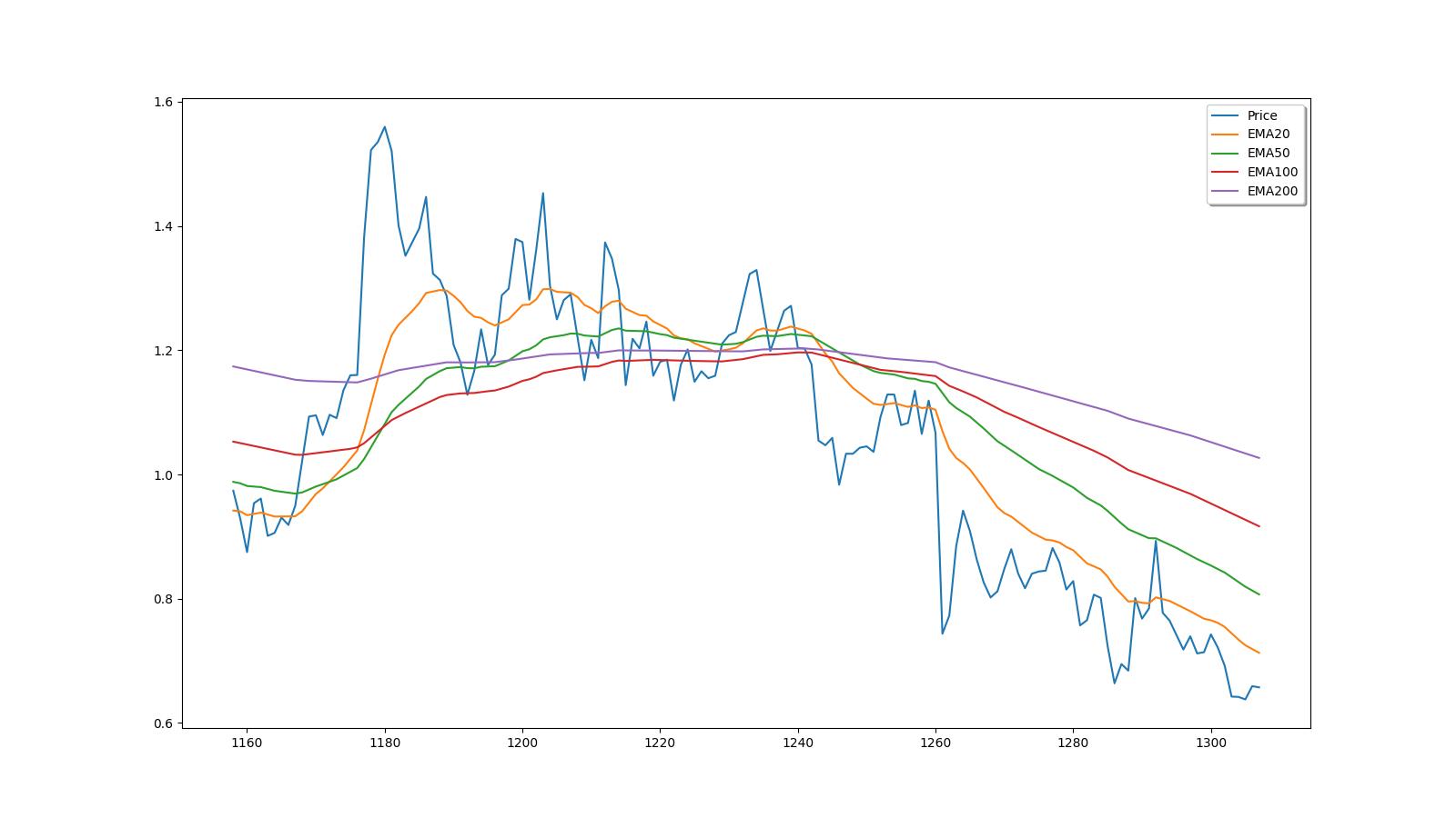 XSUSHI Exponential Moving Averages