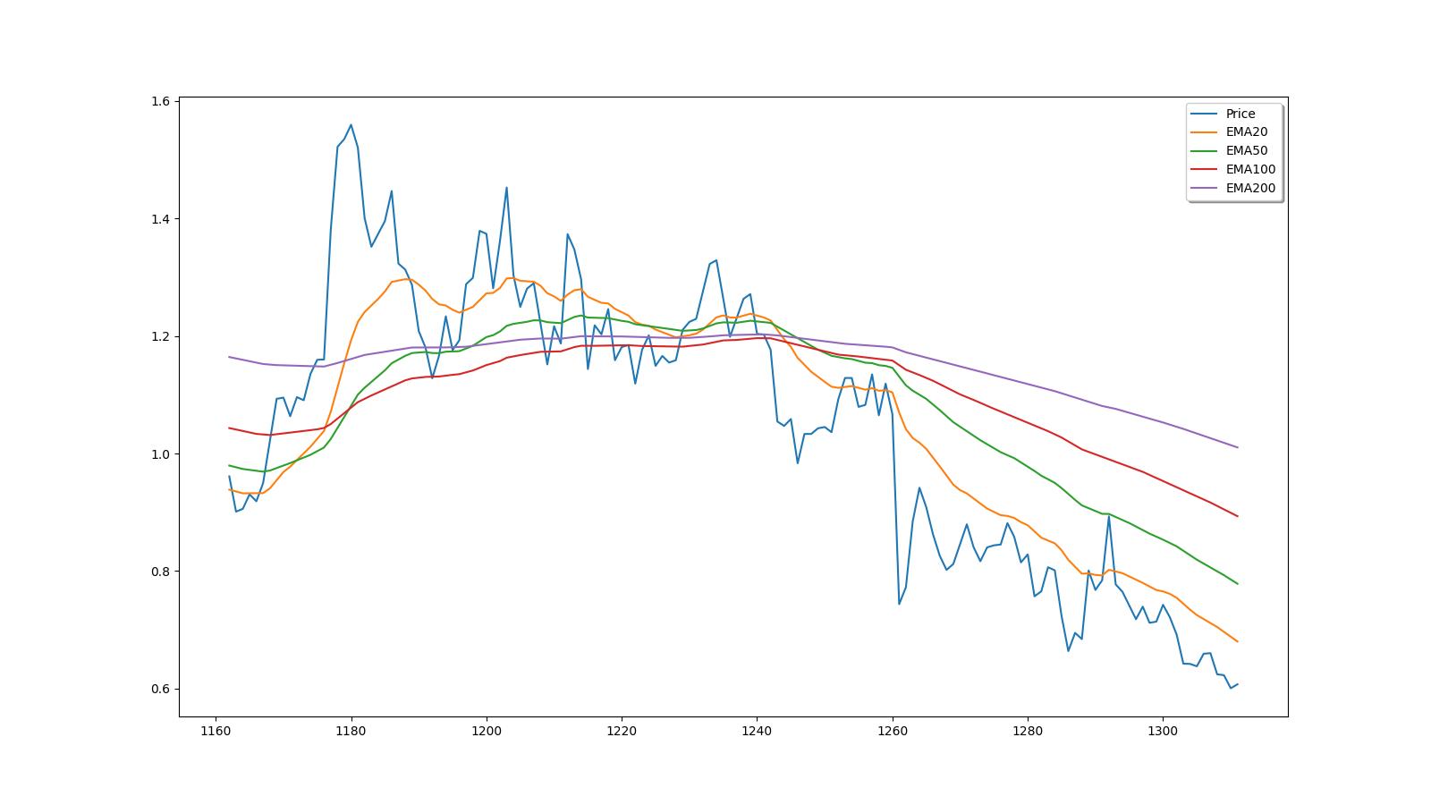 XSUSHI Exponential Moving Averages