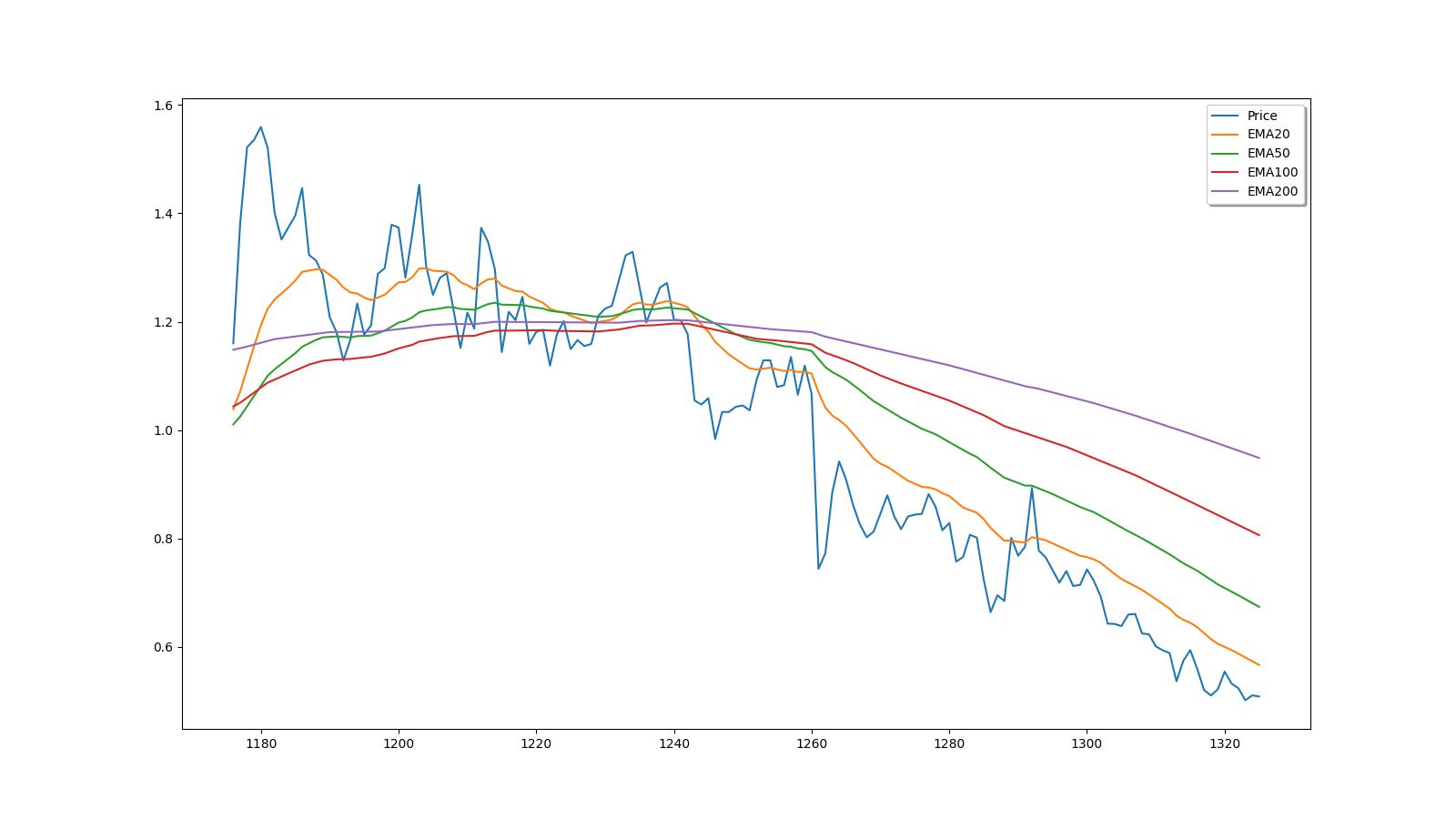 XSUSHI Exponential Moving Averages