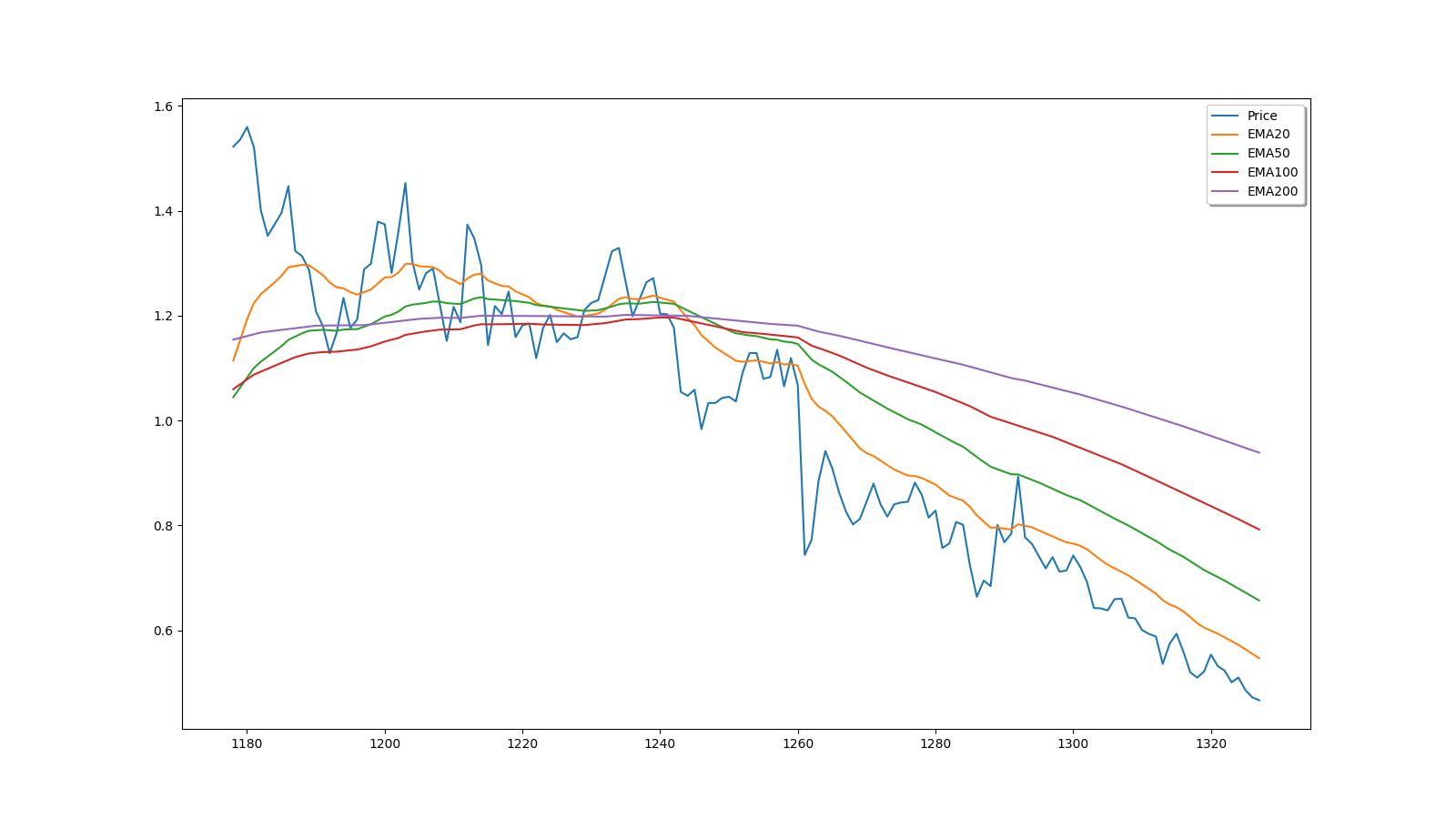 XSUSHI Exponential Moving Averages
