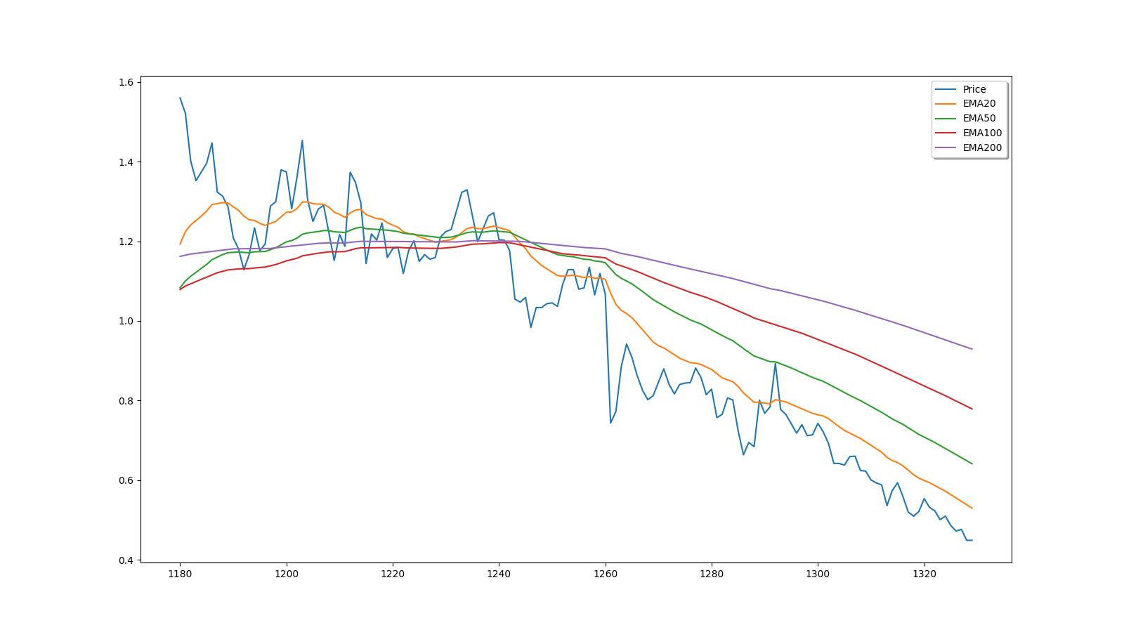 XSUSHI Exponential Moving Averages