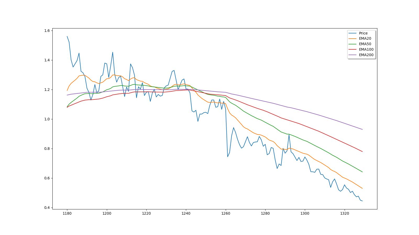 xSUSHI Exponential Moving Averages