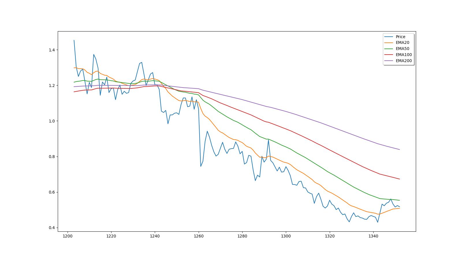 XSUSHI Exponential Moving Averages