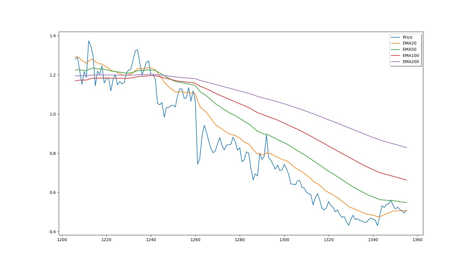 XSUSHI Exponential Moving Averages