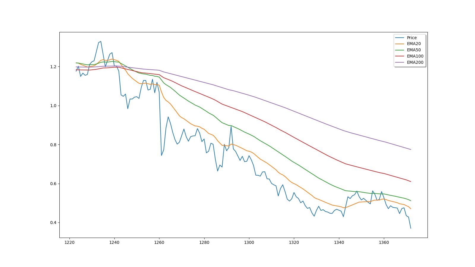 XSUSHI Exponential Moving Averages