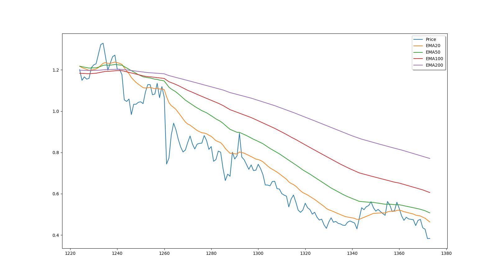 XSUSHI Exponential Moving Averages