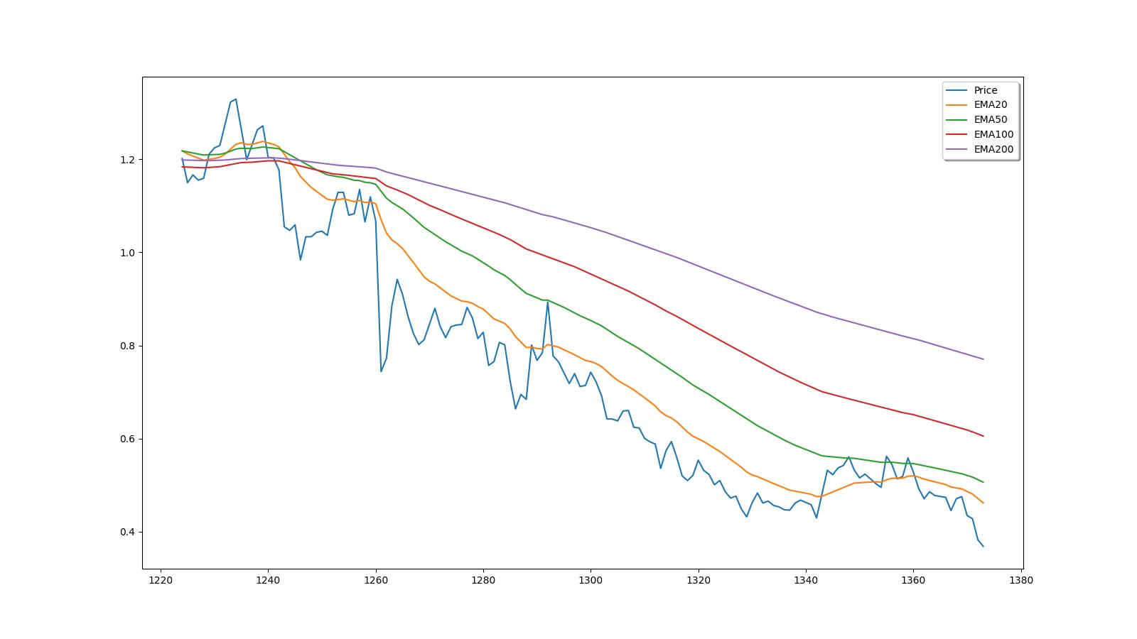 XSUSHI Exponential Moving Averages