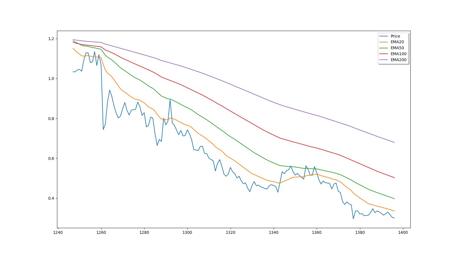 XSUSHI Exponential Moving Averages