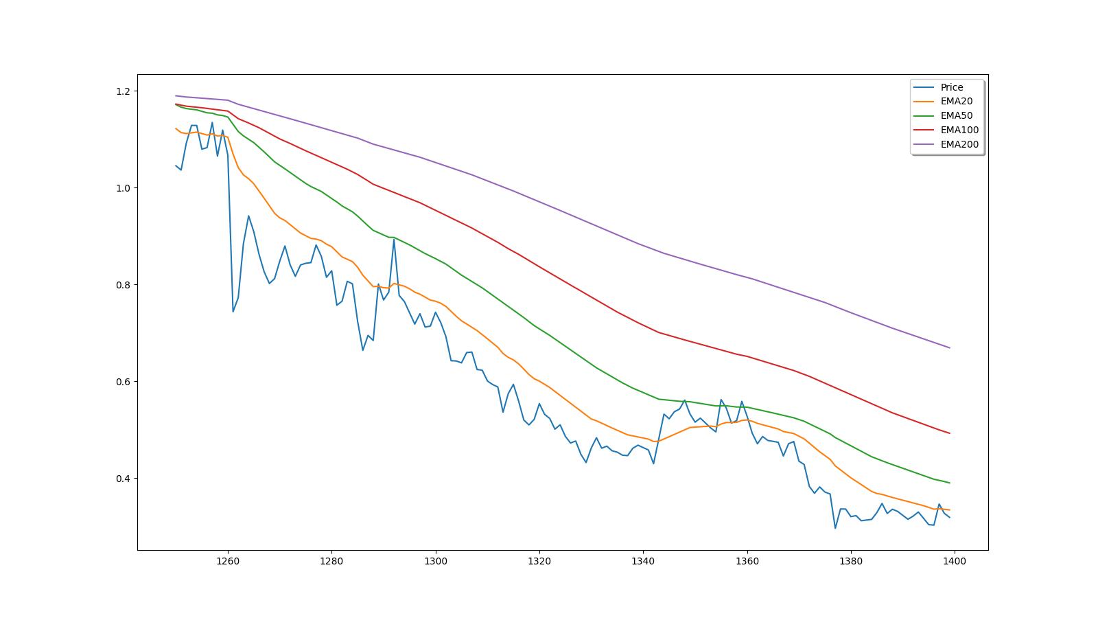 XSUSHI Exponential Moving Averages