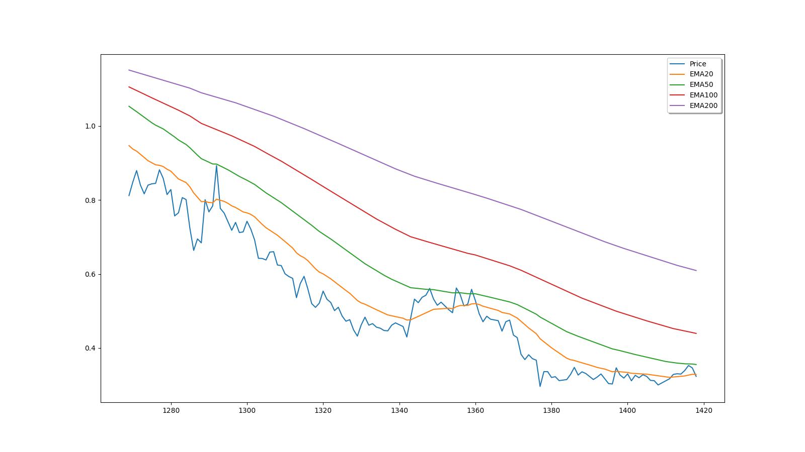xSUSHI Exponential Moving Averages