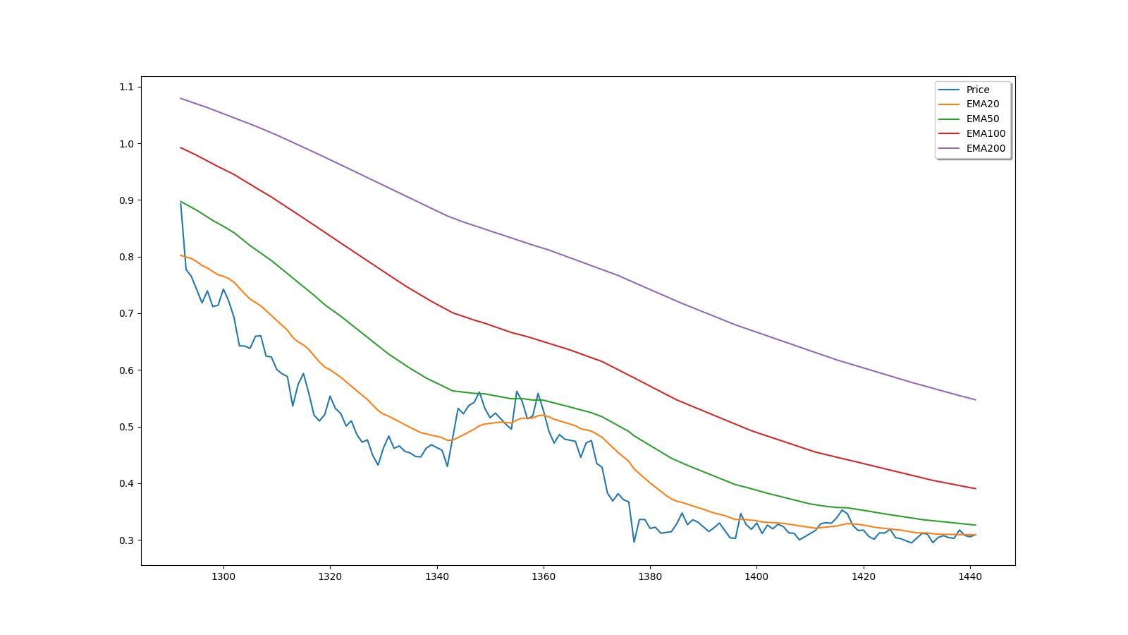 XSUSHI Exponential Moving Averages