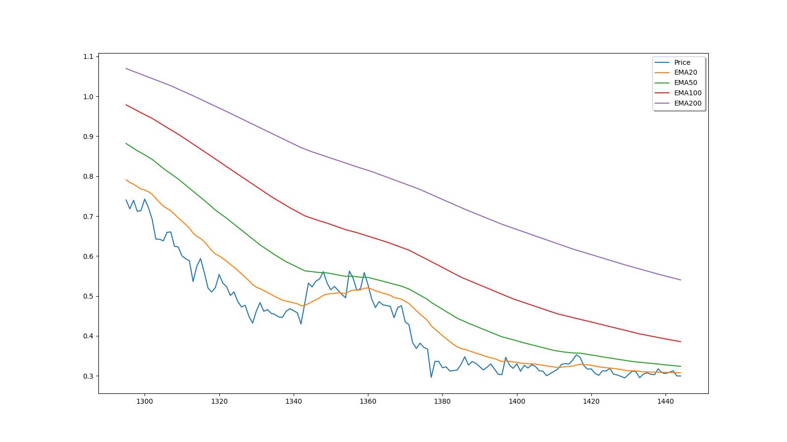 XSUSHI Exponential Moving Averages