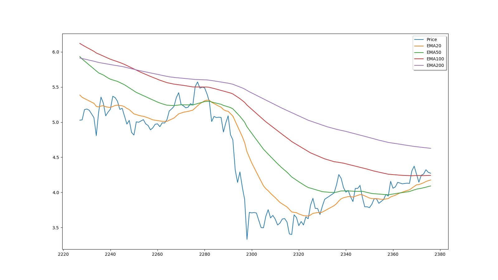 XT.com Token Exponential Moving Averages